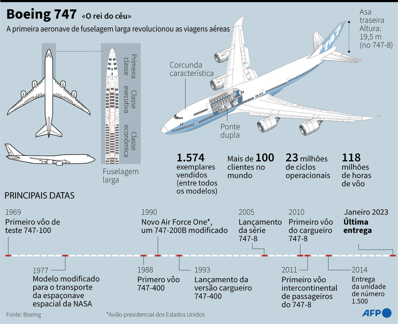 Boeing aposenta hoje modelo 747-8 após cinco décadas de história e mais ...