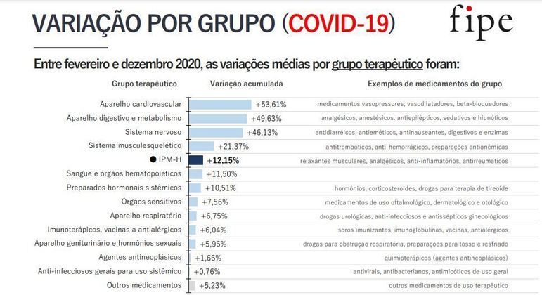 Preços de medicamentos para hospitais sobem após quatro meses Preços de medicamentos para hospitais sobem após quatro meses