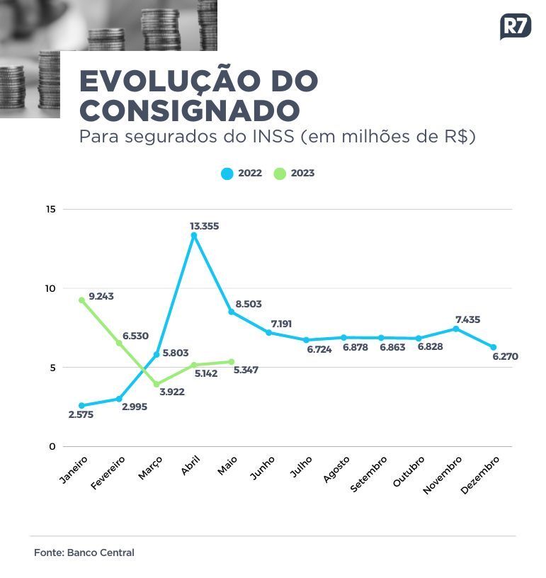 Concessão de consignado a segurados do INSS volta a crescer após ...