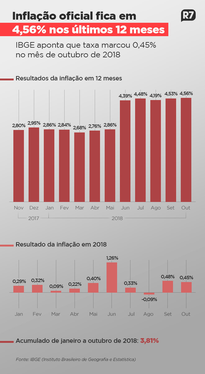Inflação oficial tem maior taxa para outubro desde 2015, diz IBGE ...