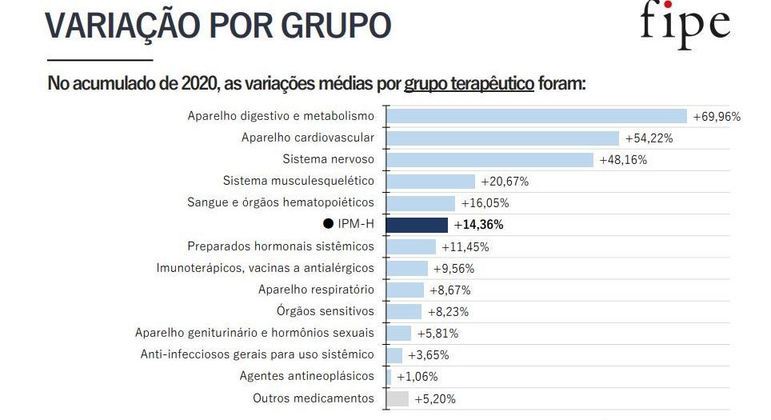 Preços de medicamentos para hospitais sobem após quatro meses Preços de medicamentos para hospitais sobem após quatro meses