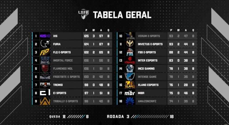 Confira Aqui Como Foi A Semana 5 Da Liga Brasileira De Free Fire Lbff