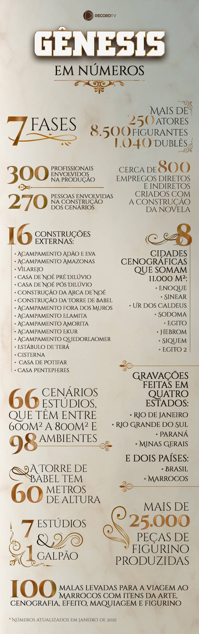 novela gênesis record tv sucesso bíblia ibope elenco textos bíblicos