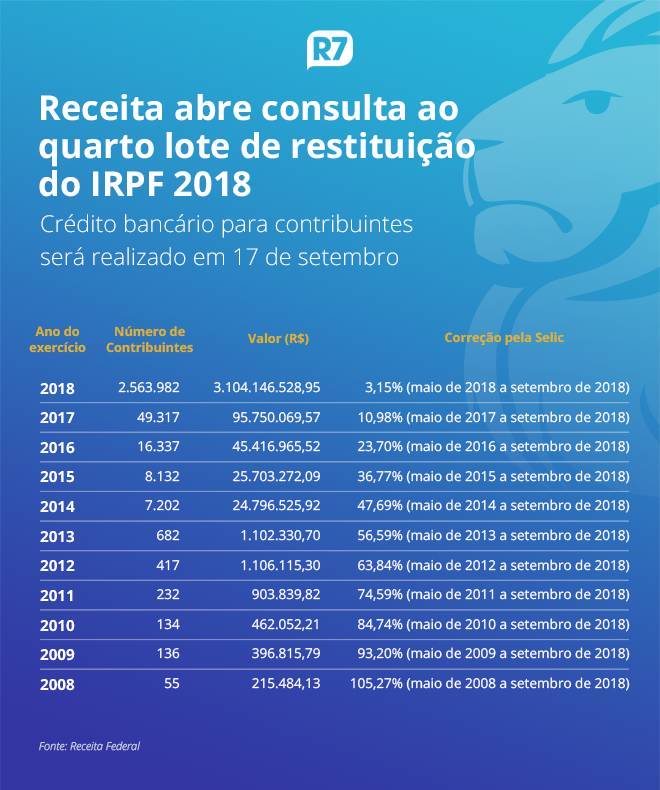 Mais de 2,6 milhões de contribuintes recebem hoje restituição do IR ...