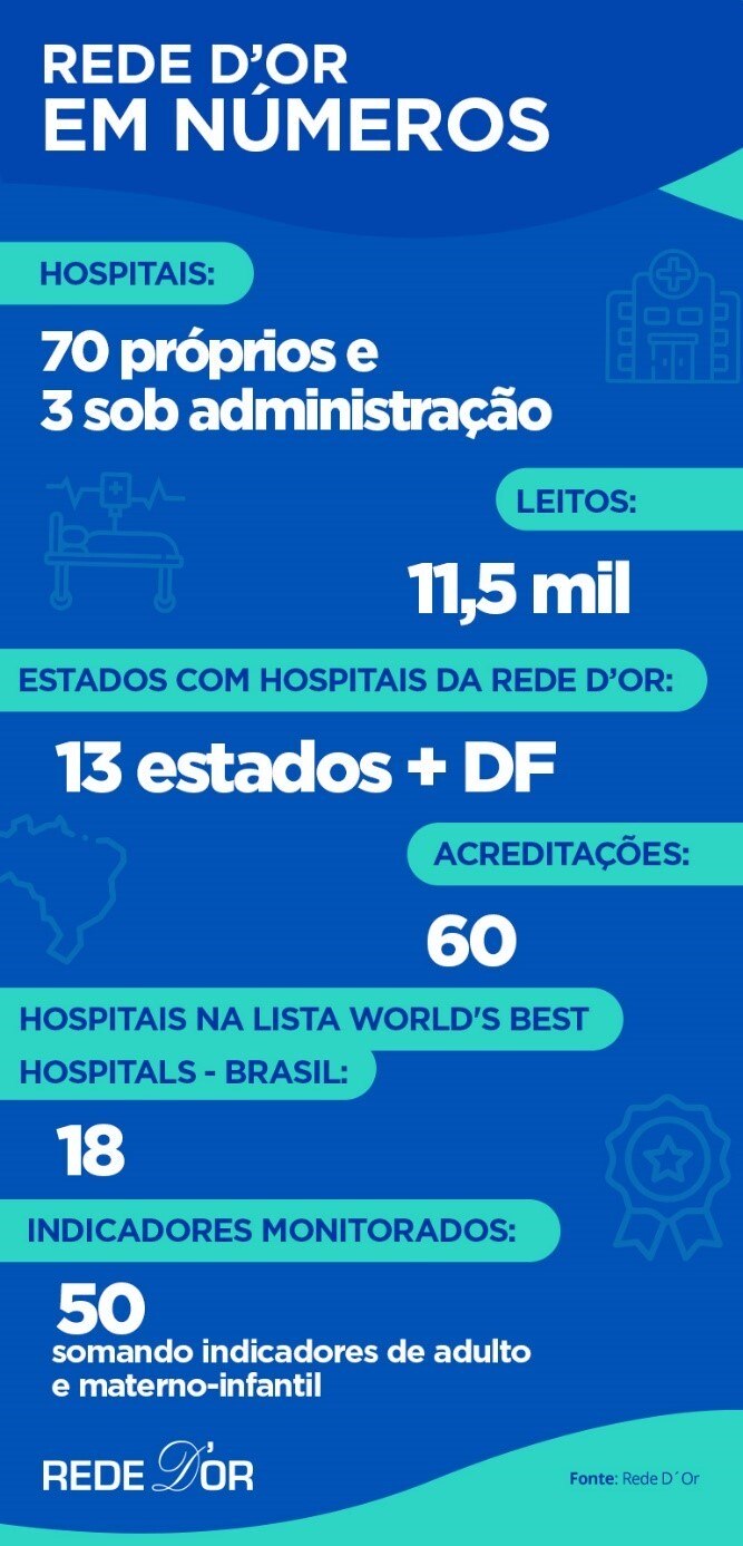 Hospitais que entram na Rede D'Or se tornam mais seguros para o paciente - Saúde - R7 Rede DOr