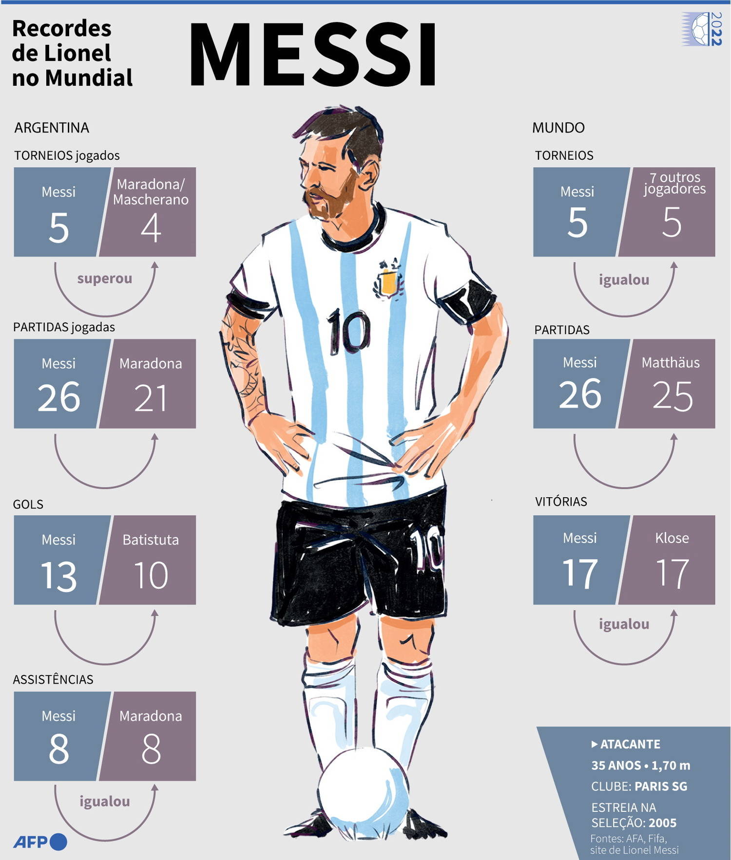Conquista da Copa ajuda Messi a bater recordes na Argentina e no mundo ...