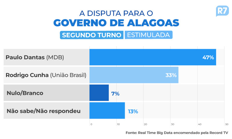 Com 47%, Paulo Dantas lidera corrida ao Governo de Alagoas contra 33% ...