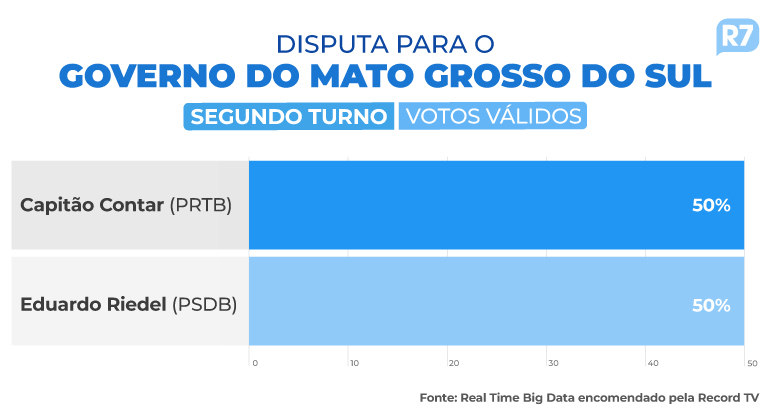 Capitão Contar e Eduardo Riedel estão empatados na disputa ao Governo ...