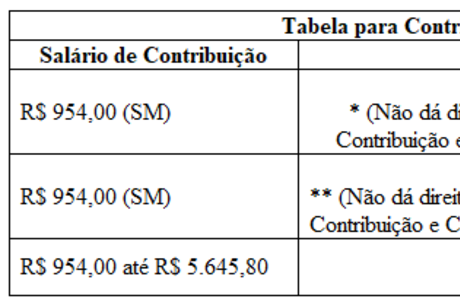 Saiba Como Funciona a Tabela de Contribuição Mensal ao INSS - Economia ...