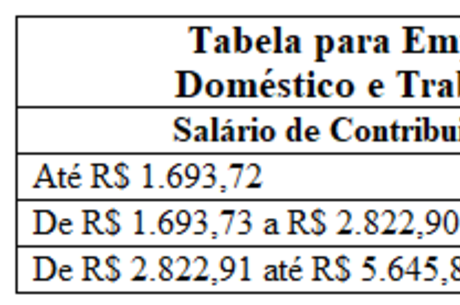 Saiba Como Funciona a Tabela de Contribuição Mensal ao INSS - Economia ...