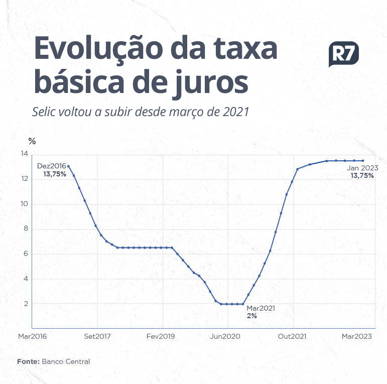 Notícias | Taxa de juros no maior nível em seis anos já afeta atividade ...