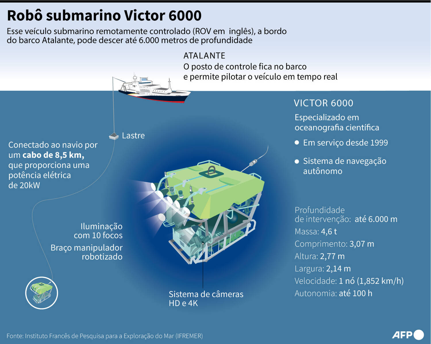 Victor 6000: conheça robô que pode resgatar o submarino desaparecido ...